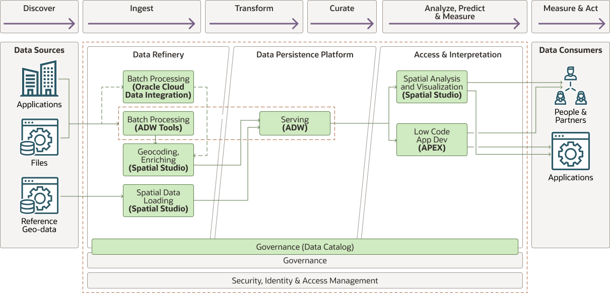 Crie uma plataforma geoespacial no Oracle Autonomous Database