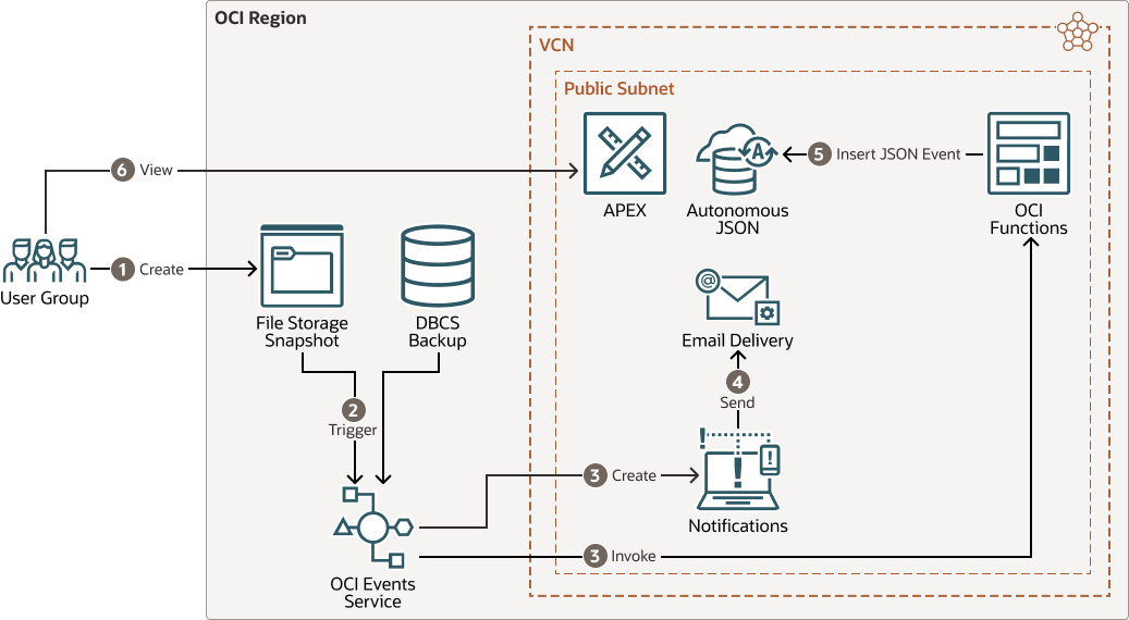 Monitorar Backups do Oracle Cloud Infrastructure com Funções e ...