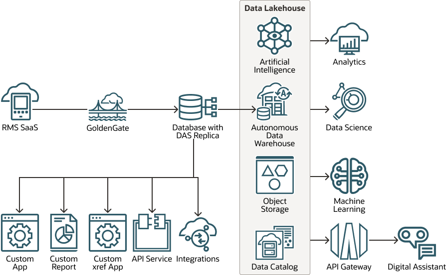 Replicar e Integrar o Esquema de Acesso a Dados do Oracle Retail ...