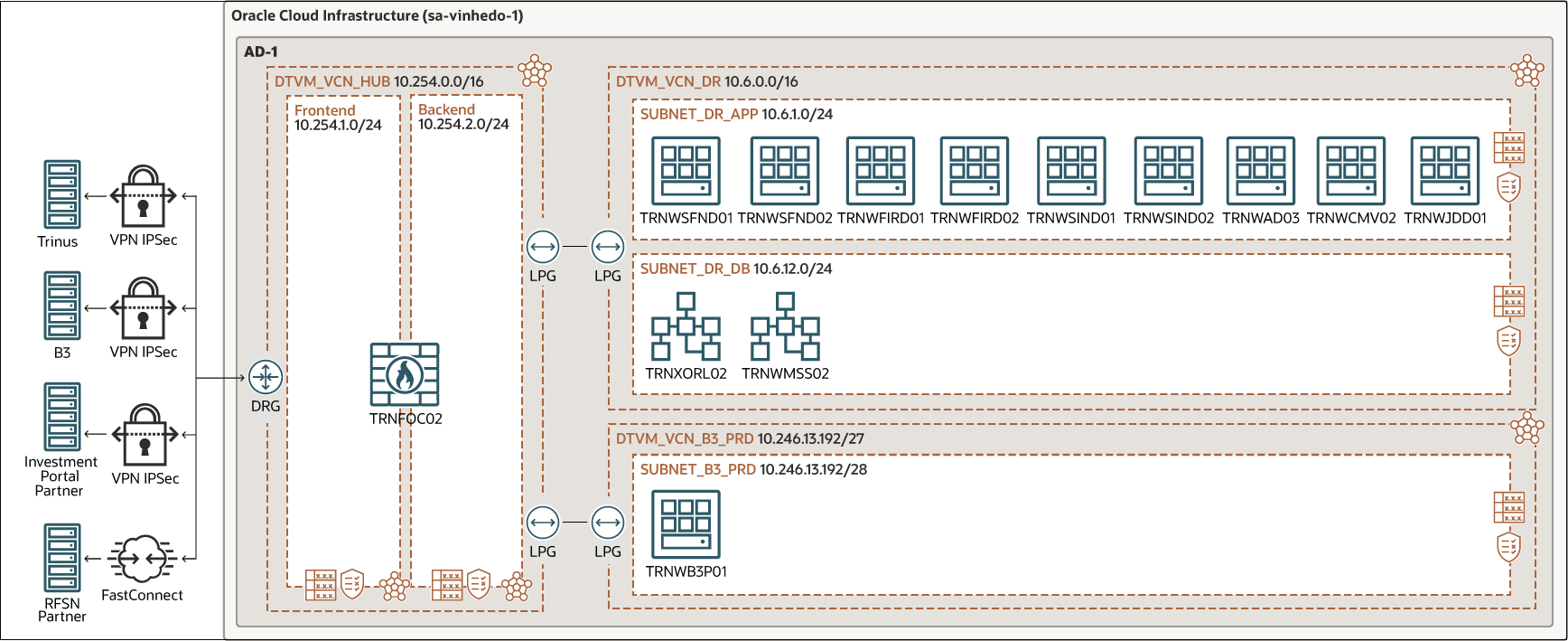 Trinus Co: Implantação de sistemas de investimento em Oracle Cloud