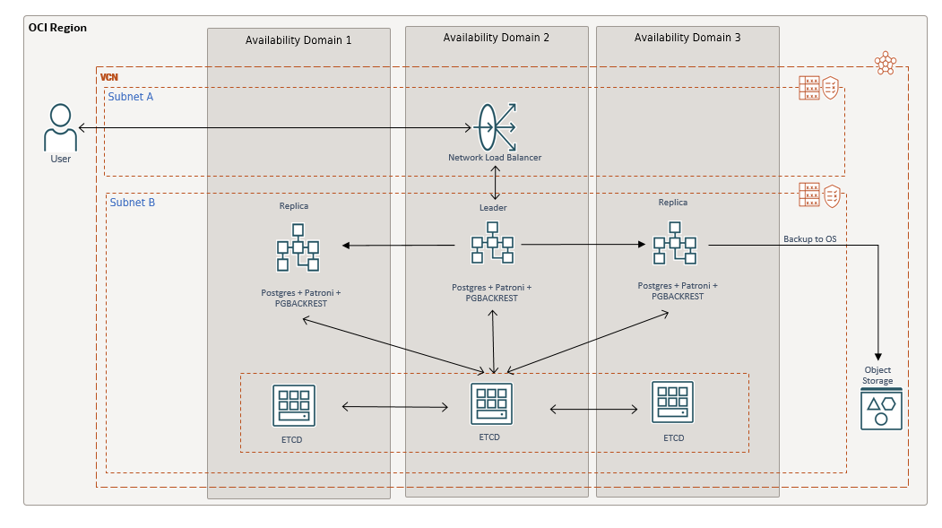 在 Oracle Cloud Infrastructure 上部署高可用性 Postgres 集群