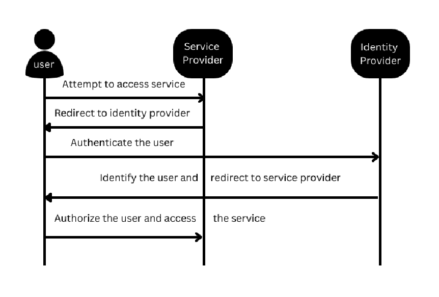 配置 Oracle Identity Cloud Service 与 Cyberark 之间的联盟和用户预配