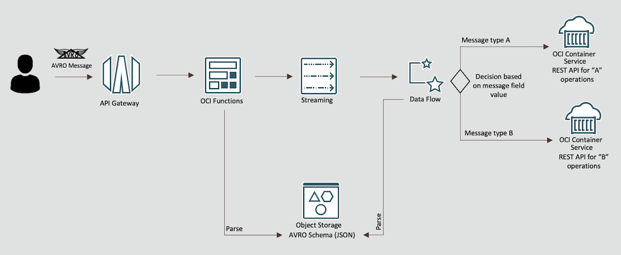 使用 Oracle Cloud Infrastructure Streaming 和 Oci 数据流通过微批处理流式 Avro 消息