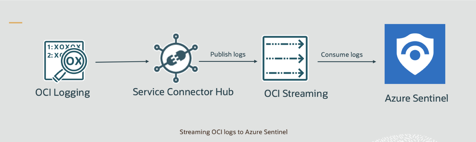 使用 Oci 流处理服务将 Oracle Cloud Infrastructure 日志发送到 Microsoft Azure Sentinel