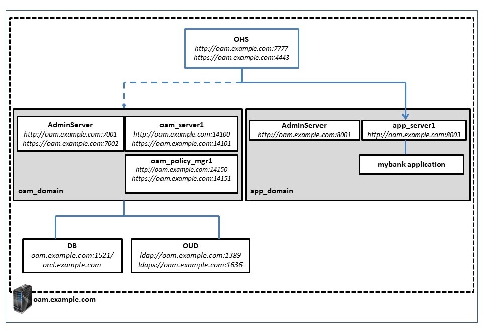 Oracle Access Management 12c 系列入门 - 概览