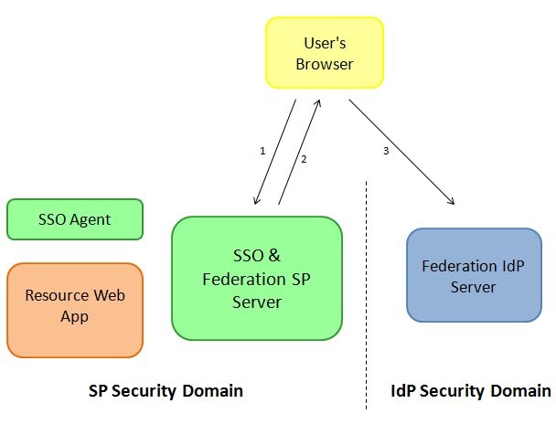 SP 与 IdP 启动的 SSO