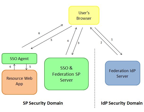 SP 与 IdP 启动的 SSO