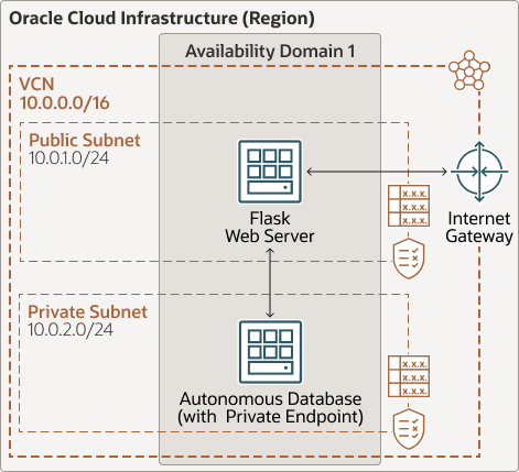 使用 Flask Web Server 部署 Autonomous Database