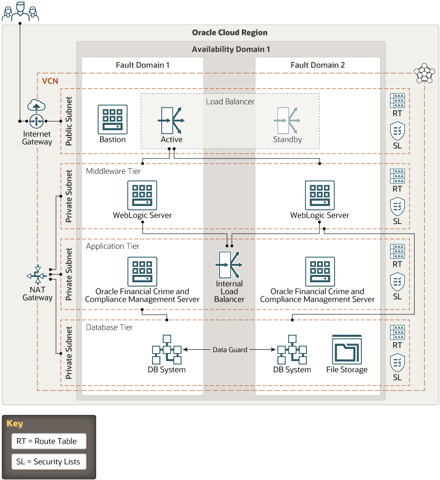 在云中部署 Oracle Financial Crime 和 Compliance Management 应用程序