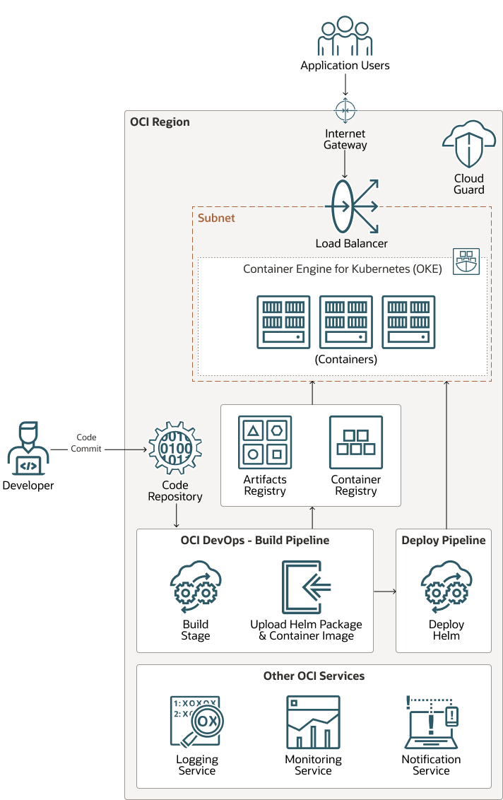 使用 Oracle Cloud Infrastructure Devops 部署基于 Helm 的应用