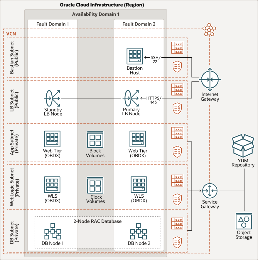 在 Oracle Cloud Infrastructure 上部署 Oracle Banking Digital Experience