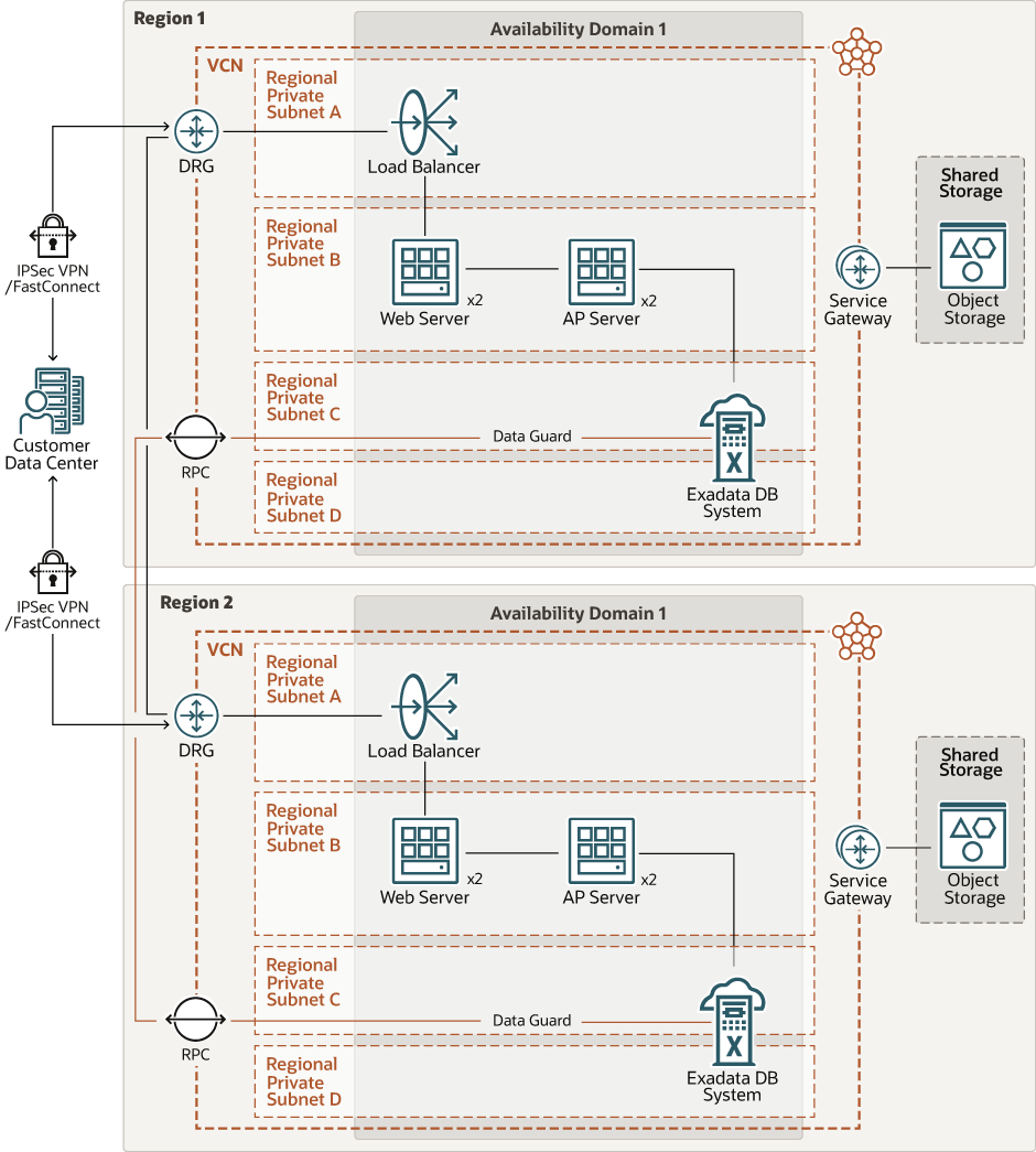 使用多个区域的 Oracle Data Guard 部署 Exadata 数据库服务