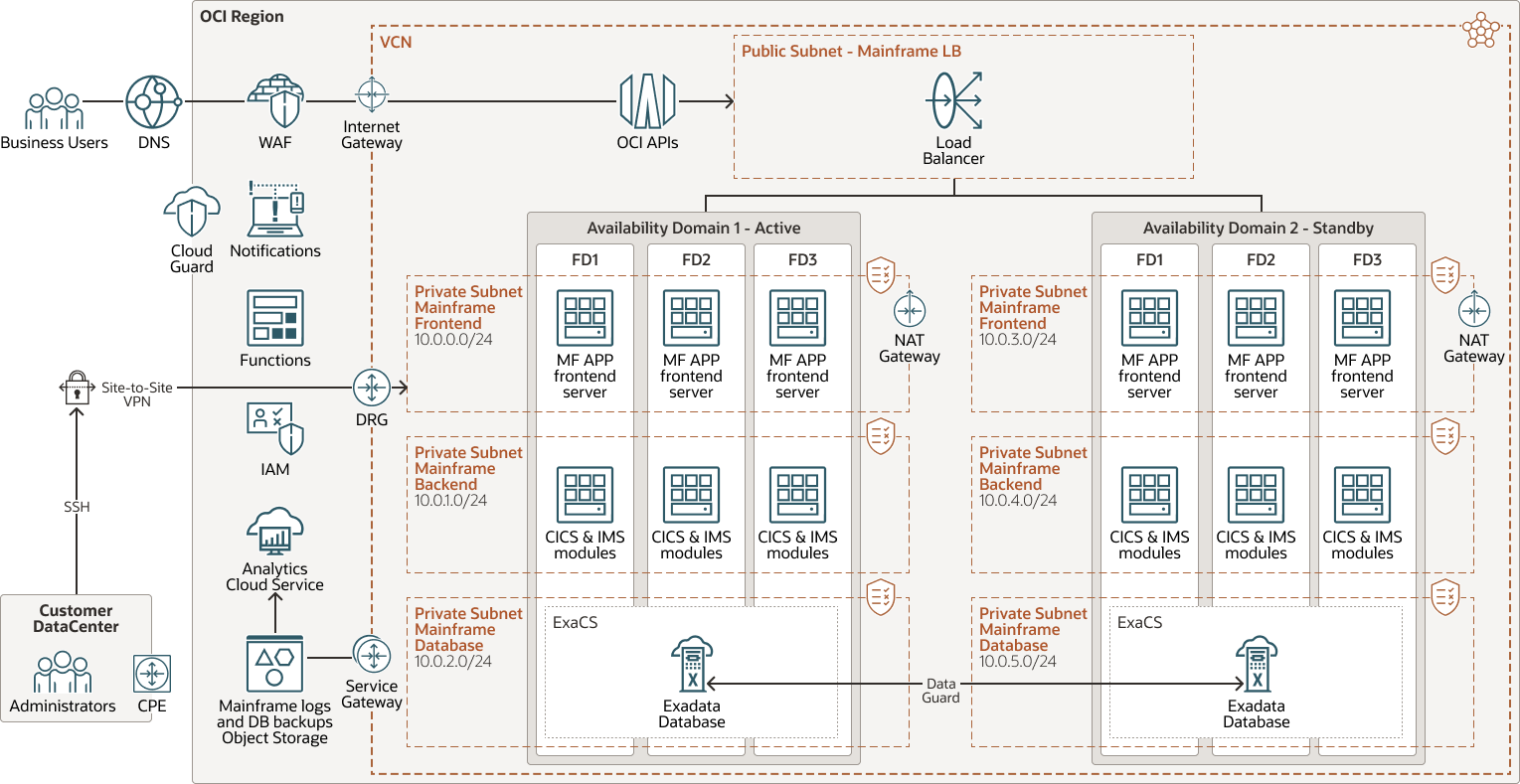 将大型机应用程序迁移到 Oracle Cloud Infrastructure (OCI)
