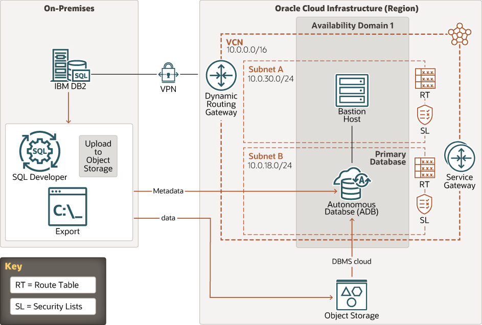 了解如何从 IBM Db2 迁移到 Oracle Autonomous Database