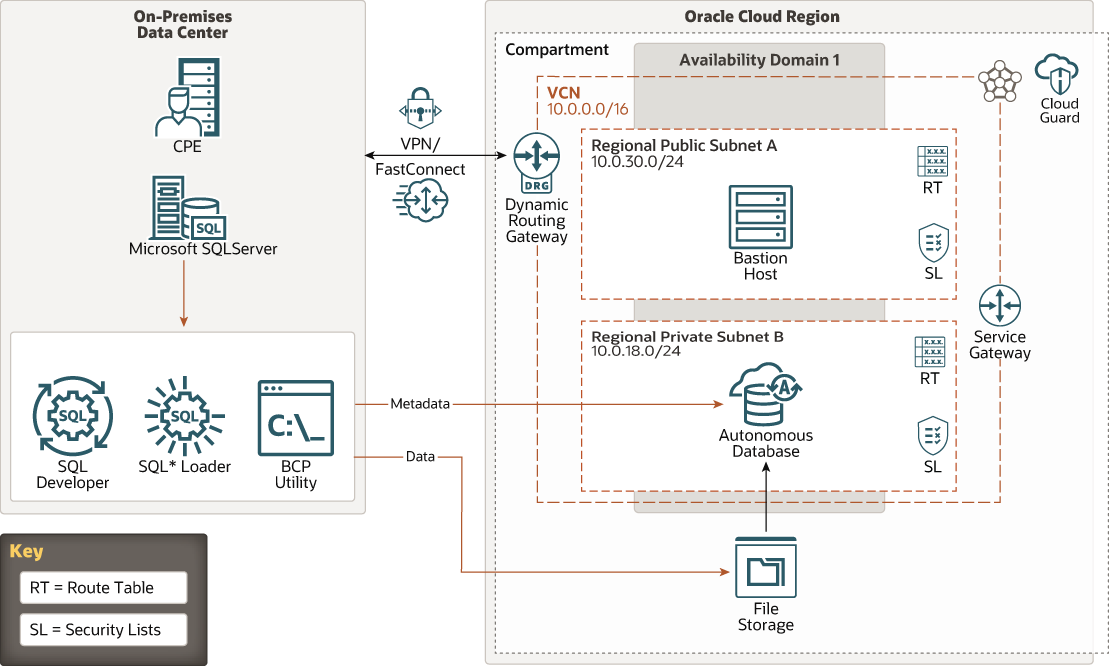 将 Microsoft Sql Server 数据库移植到 Oracle Cloud
