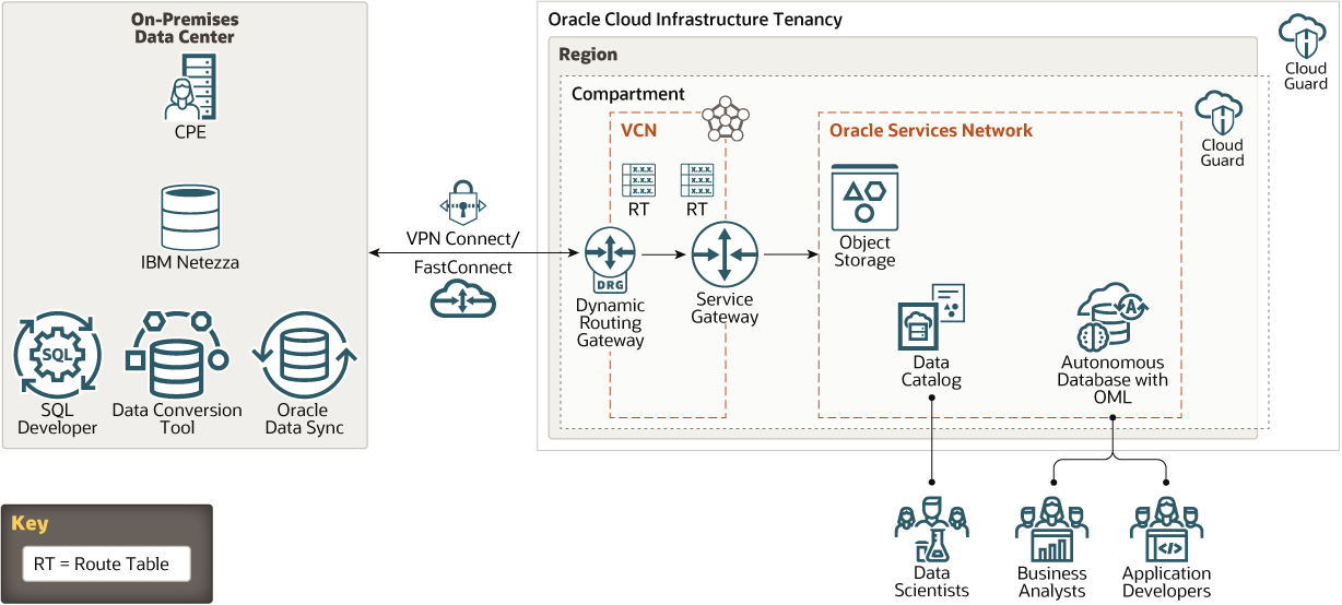 将 IBM Netezza 数据仓库设备迁移到 Oracle Autonomous Data Warehouse