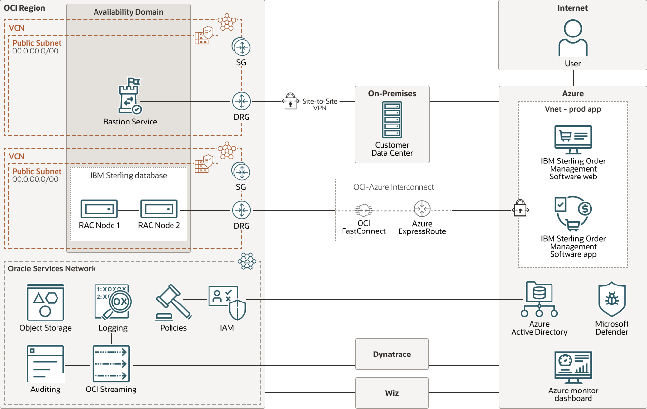 在 Oracle Cloud 和 Microsoft Azure 上部署 Ibm Sterling Order Management 软件