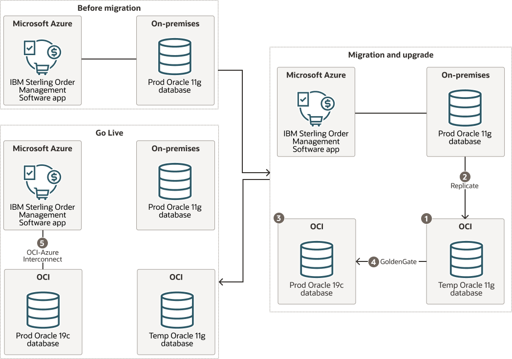 在 Oracle Cloud 和 Microsoft Azure 上部署 IBM Sterling Order Management 软件
