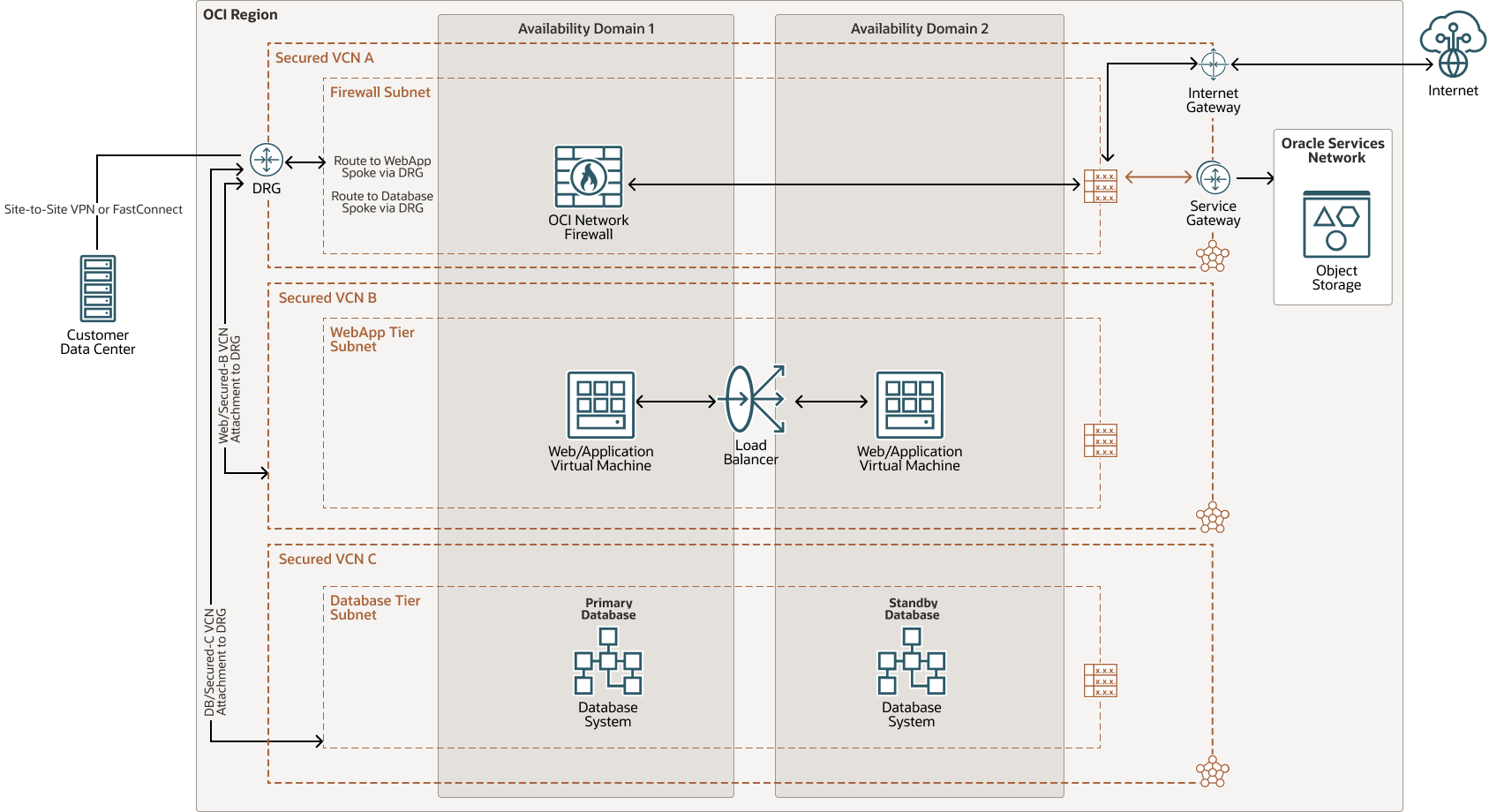 使用 Oracle Cloud Infrastructure Network Firewall Service 保护您的工作负载 7702