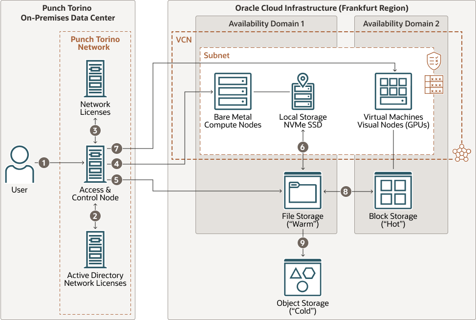 Punch Torino：在 Oracle Cloud 上部署高性能计算 (HPC) 集群