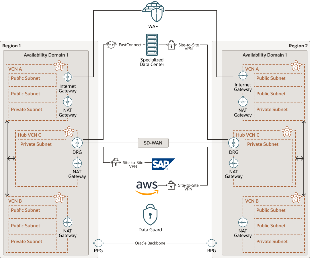 专业化：Oracle Cloud Infrastructure 上的 E-Business Suite 部署