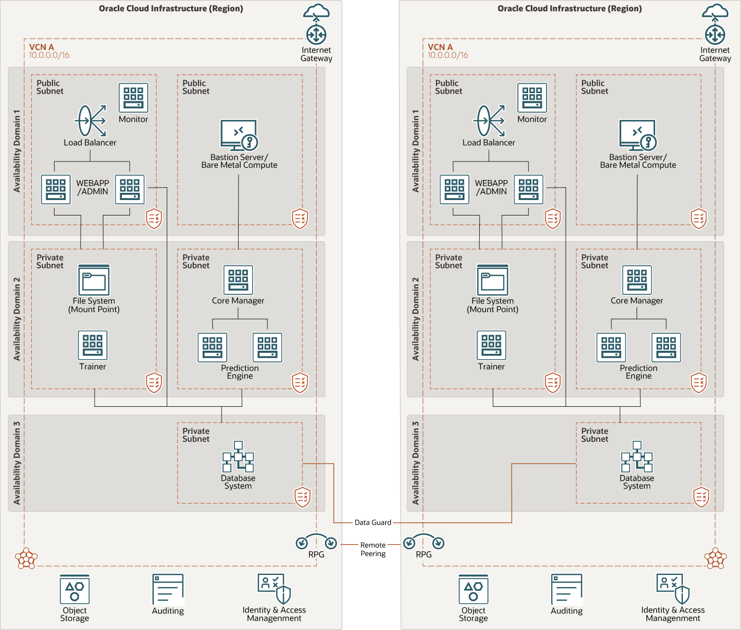 Uniqreate：oracle Cloud Infrastructure 上的数据管理平台部署