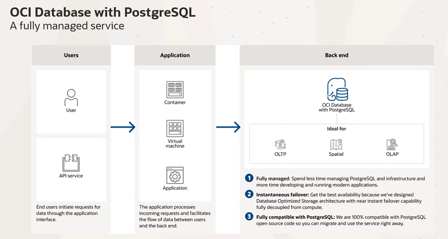 使用 Postgresql 將資料從內部部署 Postgresql 資料庫移轉至 Oci 資料庫