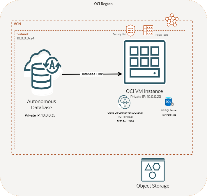 在專用端點上使用客戶管理的異質連線，從 Autonomous Database 建立與 Microsoft SQL Server 的資料庫連結