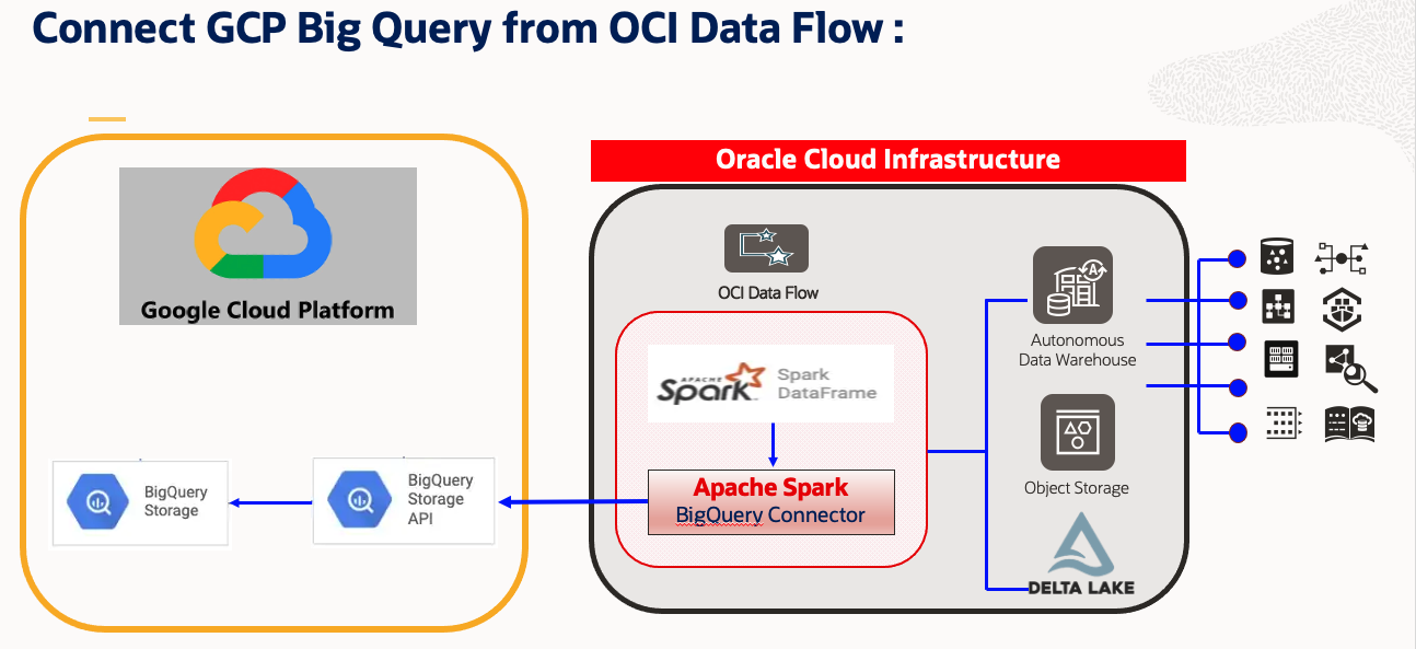 使用 Apache Spark 從 OCI 資料流程連線、存取及分析 Google Cloud BigQuery 資料