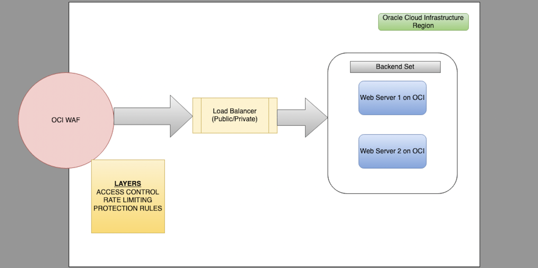 將 Oracle Cloud Infrastructure Web Application Firewall 保護新增至彈性負載平衡器