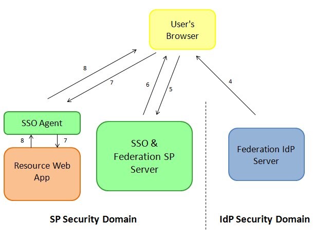 SP vs IdP 起始的 SSO