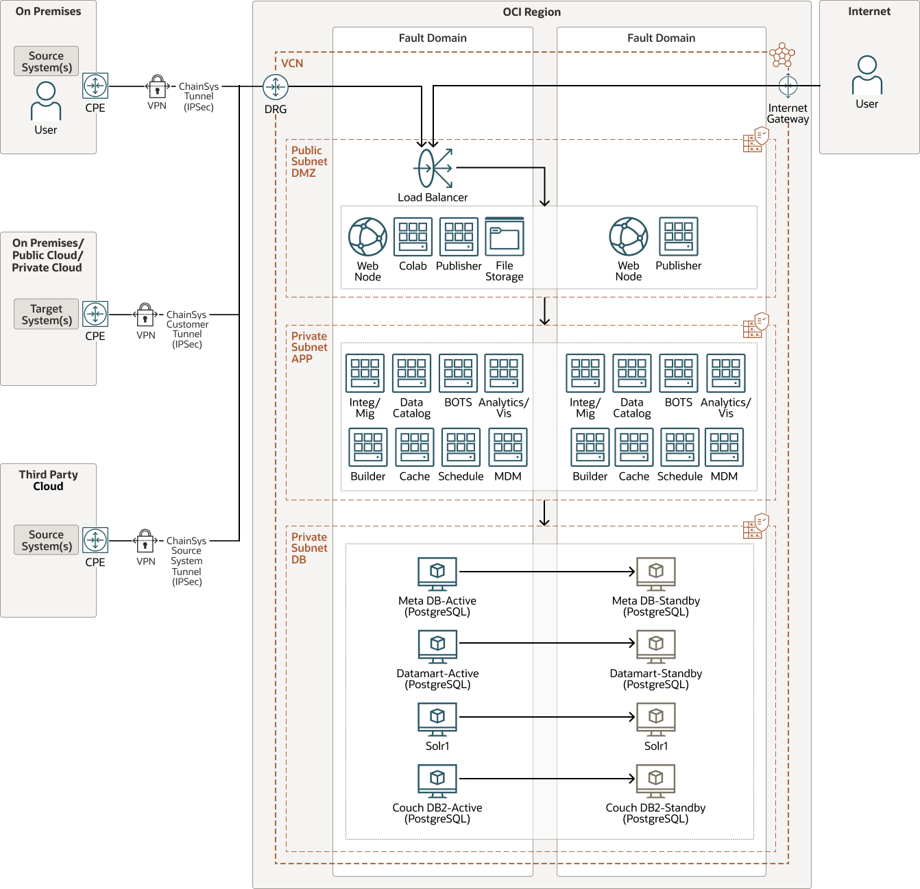 ChainSys：在 Oracle Cloud 上部署 Smart Data Platform 以依需求移動應用程式資料