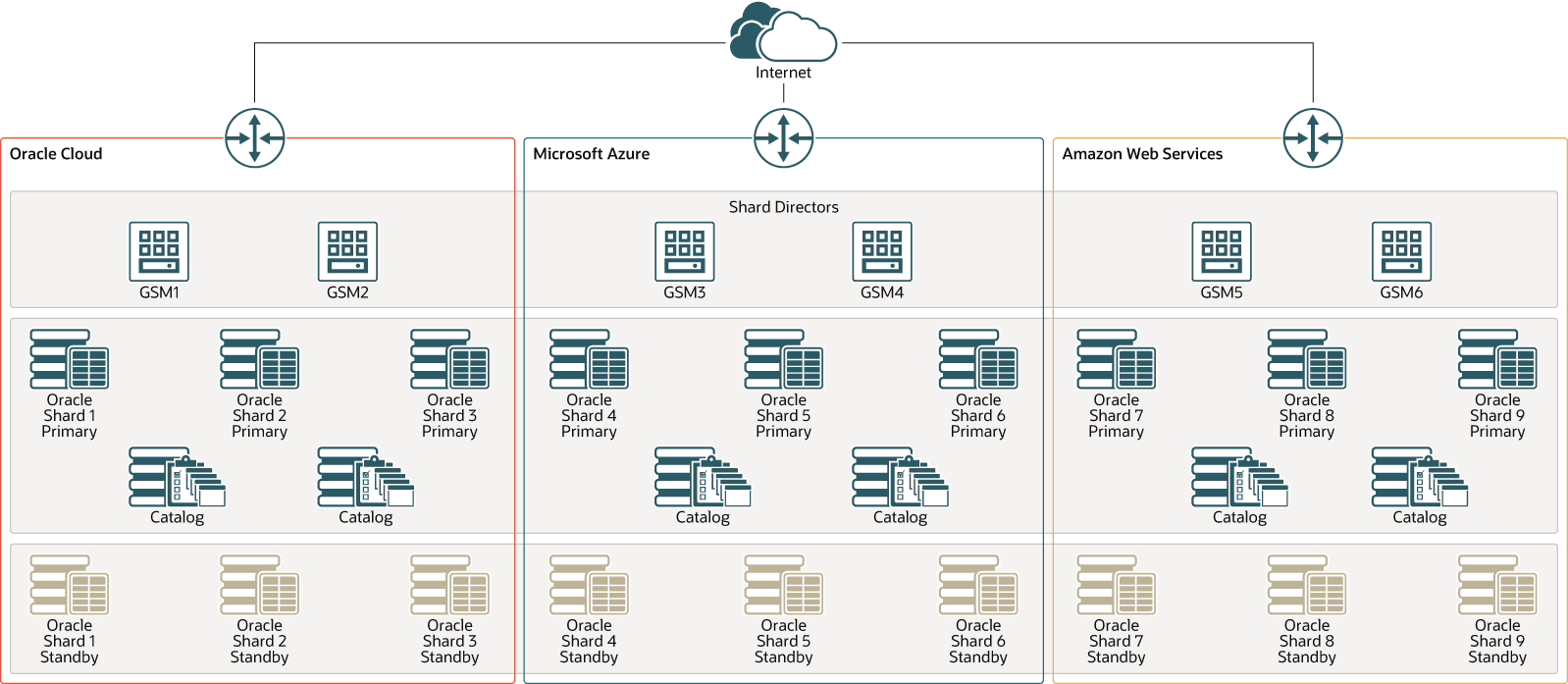 在 Oracle Cloud、Microsoft Azure 和 Amazon Web Services 之間部署線性可擴展的分區 ...