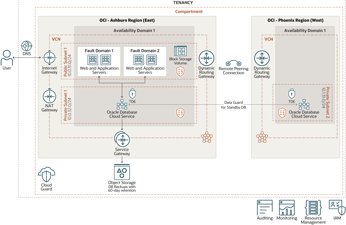 HBSS 提供的 QRyde：在 Oracle Cloud 上部署完備的共用脊排程平台