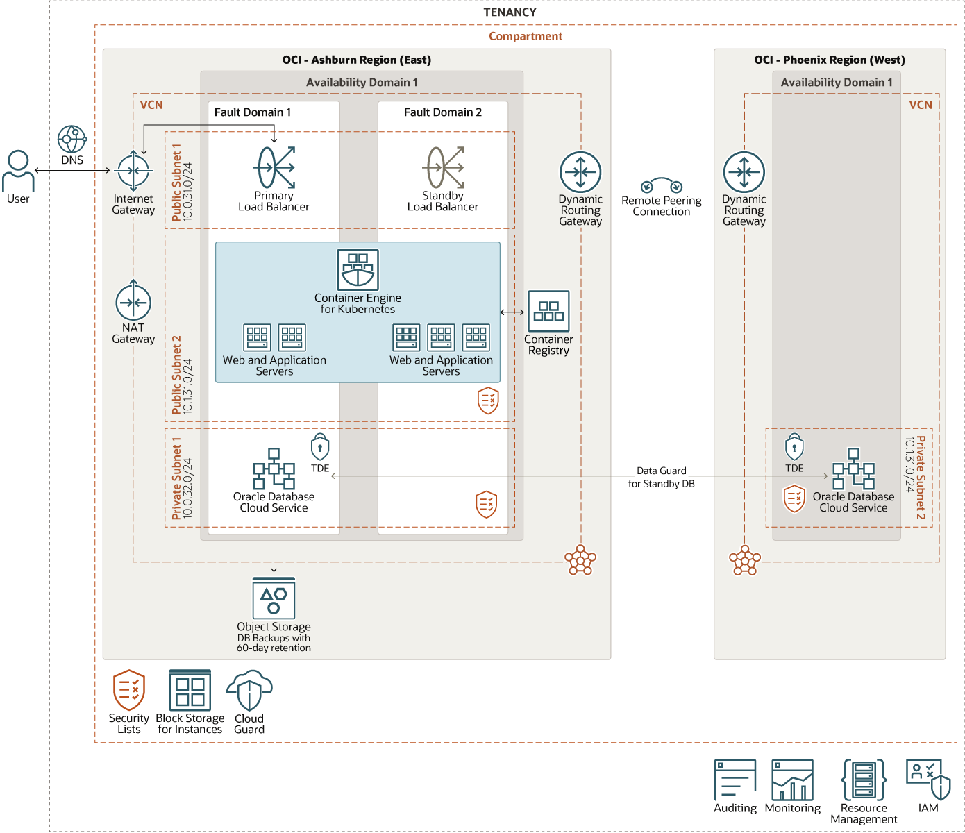 HBSS 提供的 QRyde：在 Oracle Cloud 上部署完備的共用脊排程平台