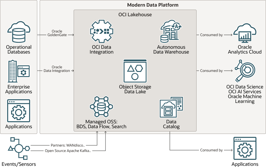瞭解如何使用 WANdisco LiveData 移轉程式將 Hadoop 資料移轉到 Oracle