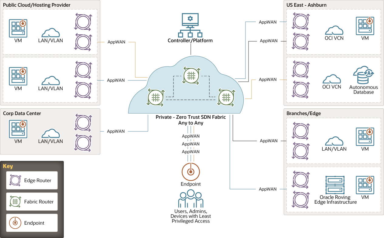 NetFoundry：在 Oracle Cloud Infrastructure 上部署 Autonomous Data Warehouse