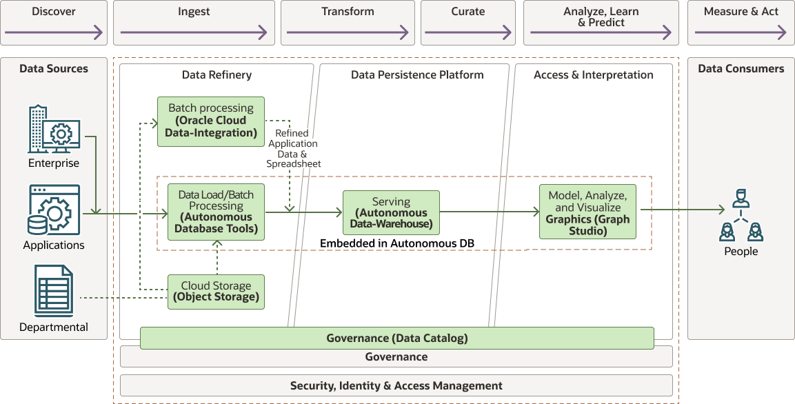 使用 Oracle Autonomous Database 識別資料中的連線並執行圖表分析