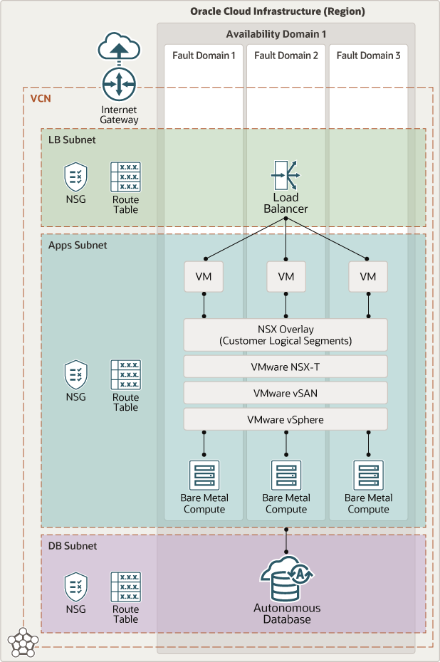 在連線至 Autonomous Database 的 VMware SDDC 上部署多層應用程式堆疊